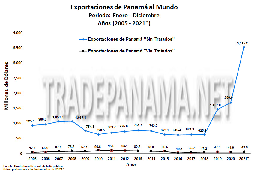 Estadísticas de Exportación / Importaciones de Panamá